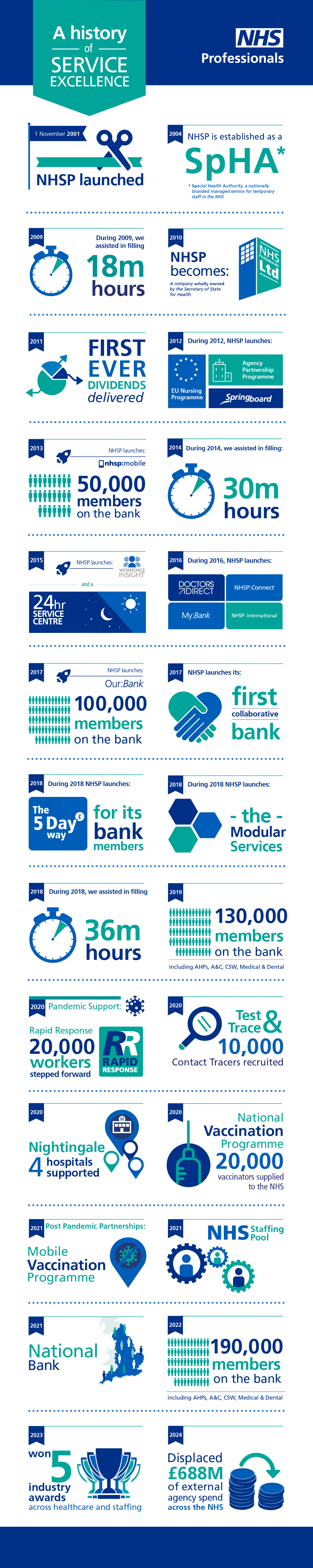 About NHSP | NHS Professionals